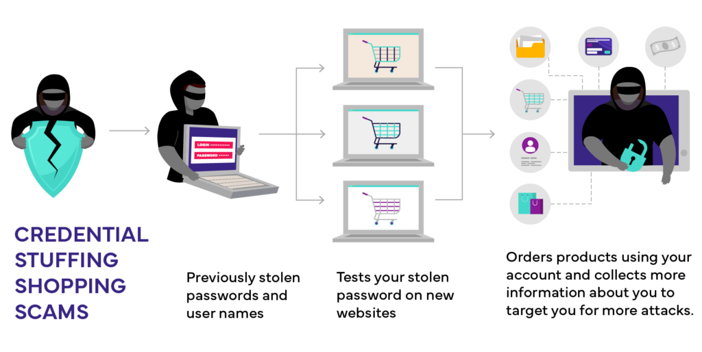 What is credential stuffing: How to protect yourself and business