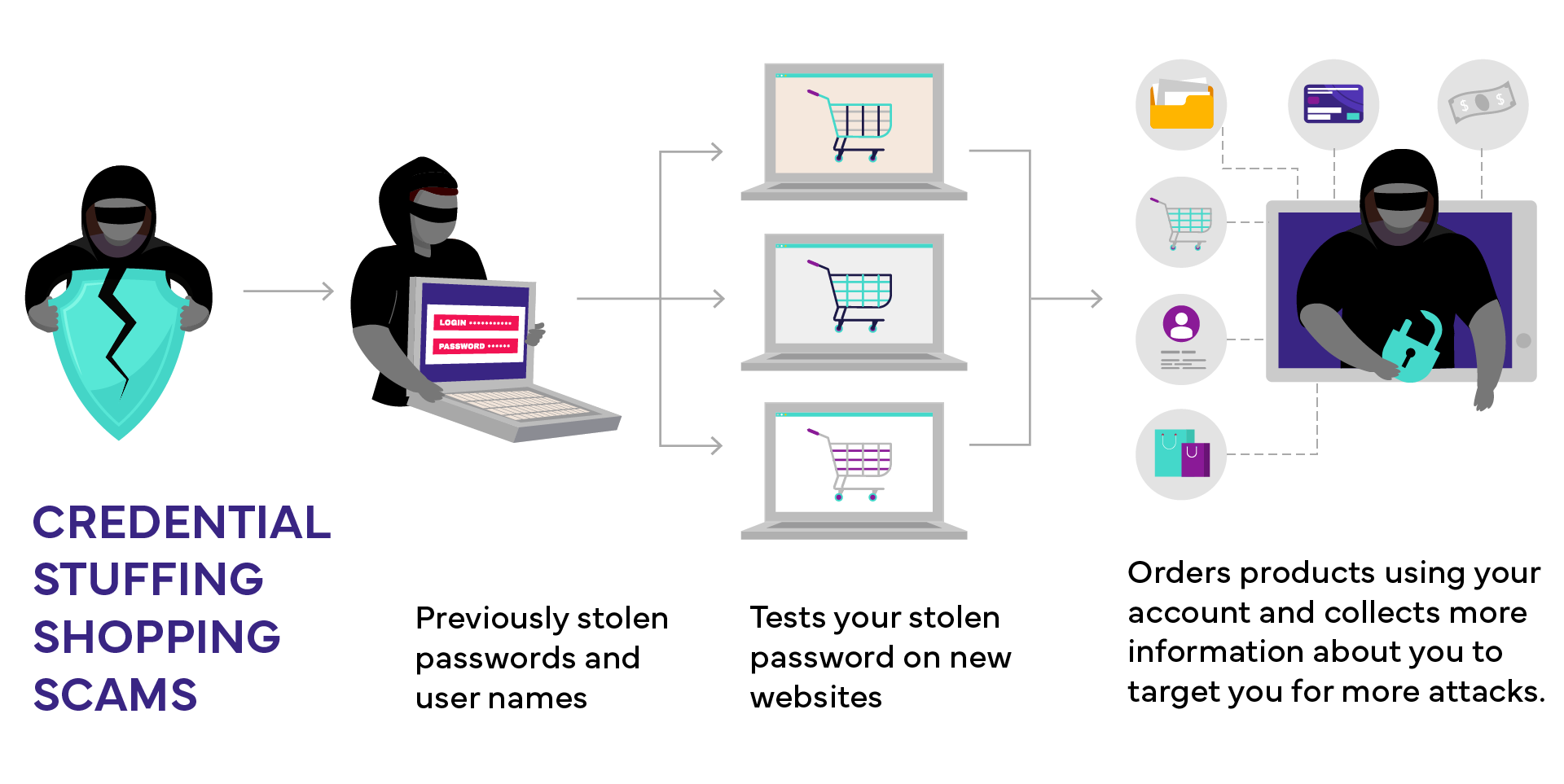 What is credential stuffing: How to protect yourself and business